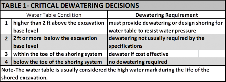 Engineers’ Corner: Water, Dewatering, Considerations and the Impact ...