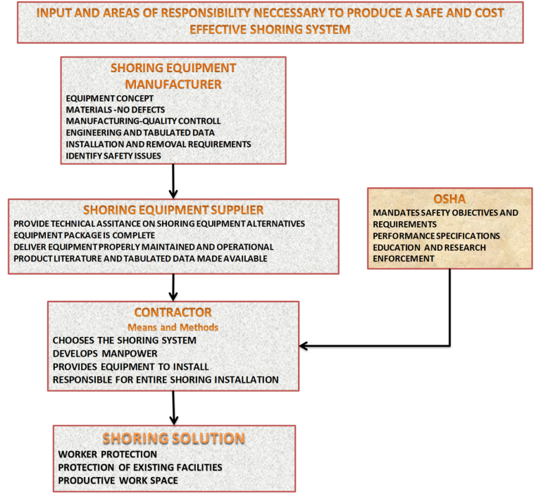 Engineer’s Corner: The Major Entities Involved in Producing a Shoring ...